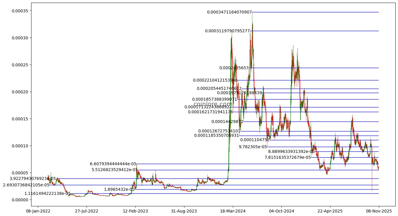 Floki Inu Support and resistance levels