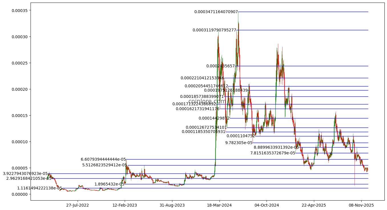 Floki Inu Support and resistance levels