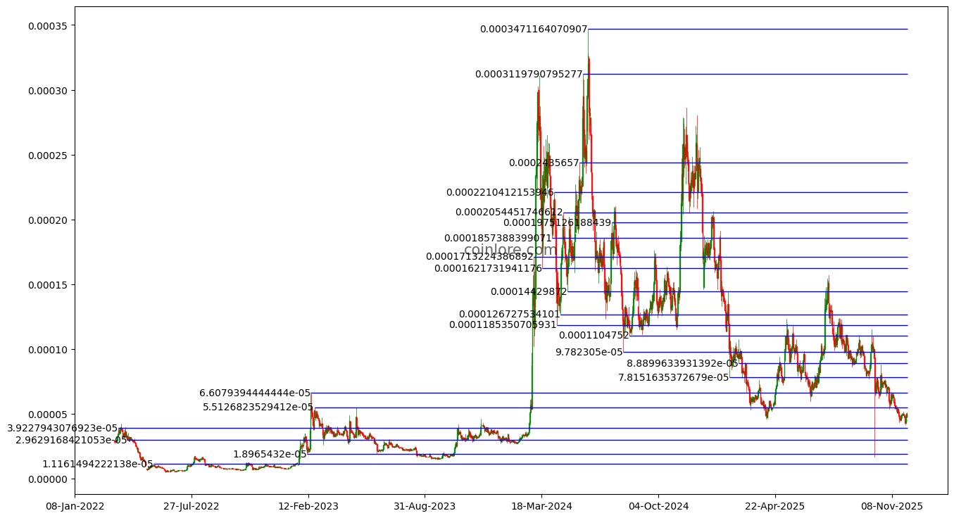 Floki Inu Support and resistance levels