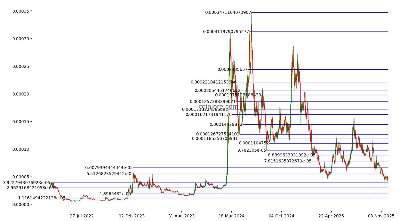 Niveles de soporte y de resistencia de Floki Inu