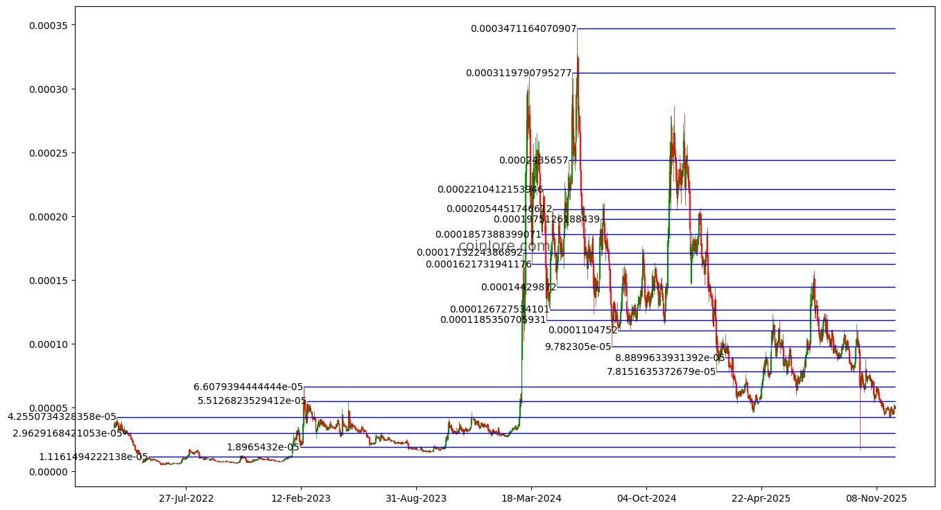 Floki Inu уровни поддержки и сопротивления
