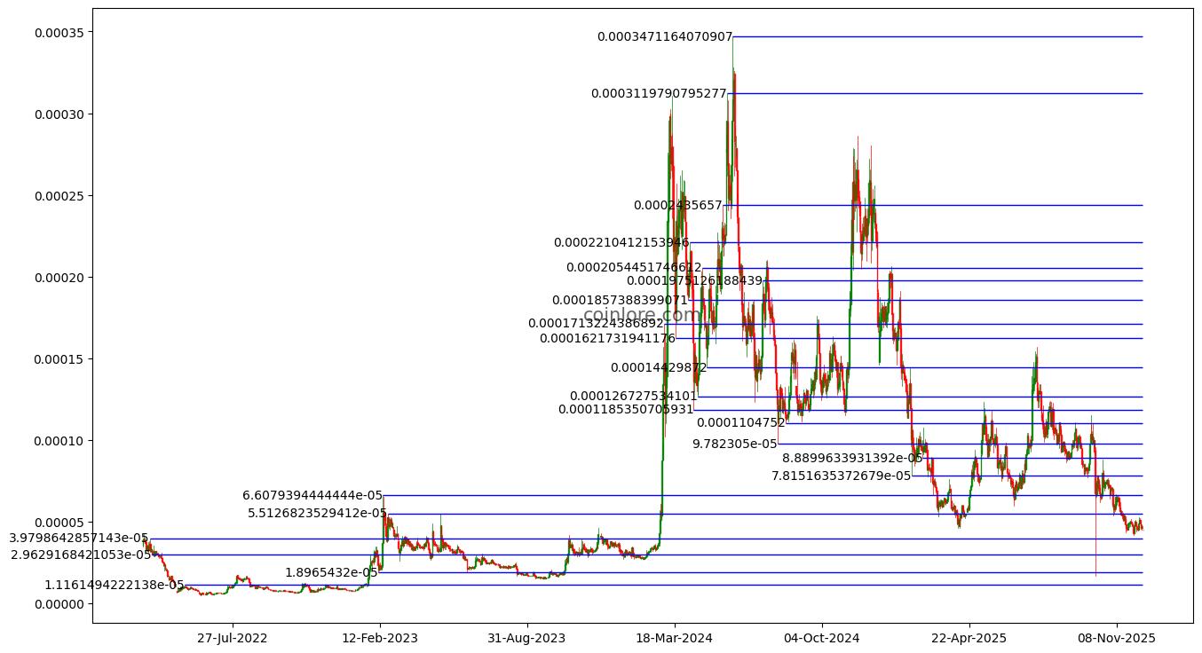 Floki Inu уровни поддержки и сопротивления