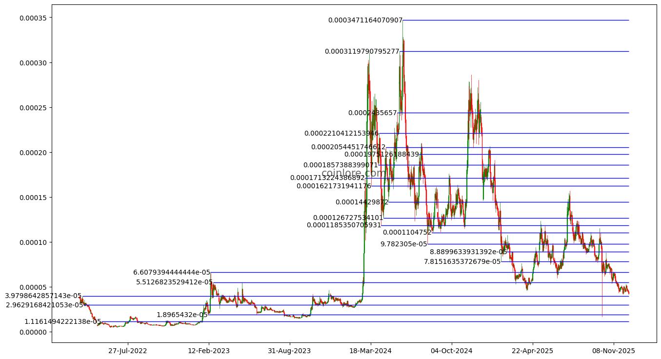 Floki Inu Destek ve Direnç Seviyeleri