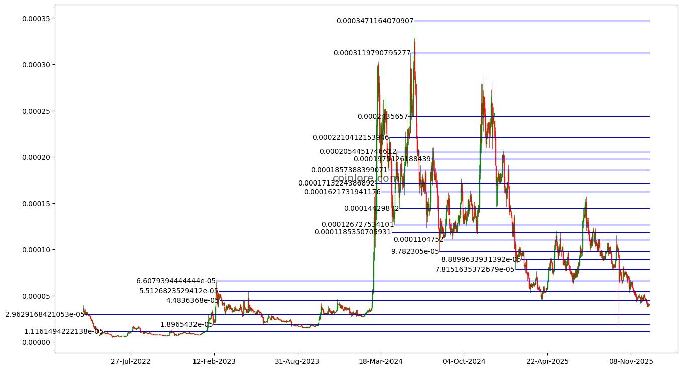 Floki Inu уровни поддержки и сопротивления