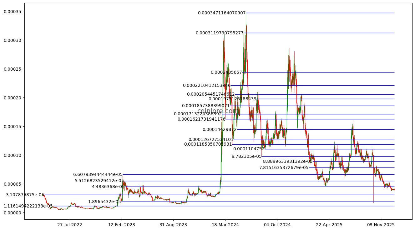 Floki Inu уровни поддержки и сопротивления