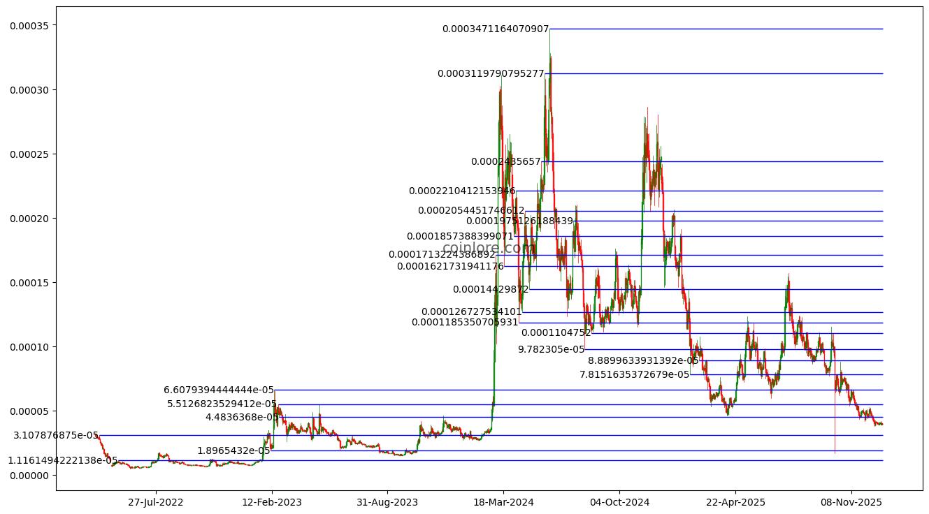 Floki Inu уровни поддержки и сопротивления