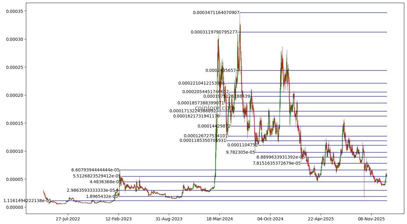 Floki Inu уровни поддержки и сопротивления