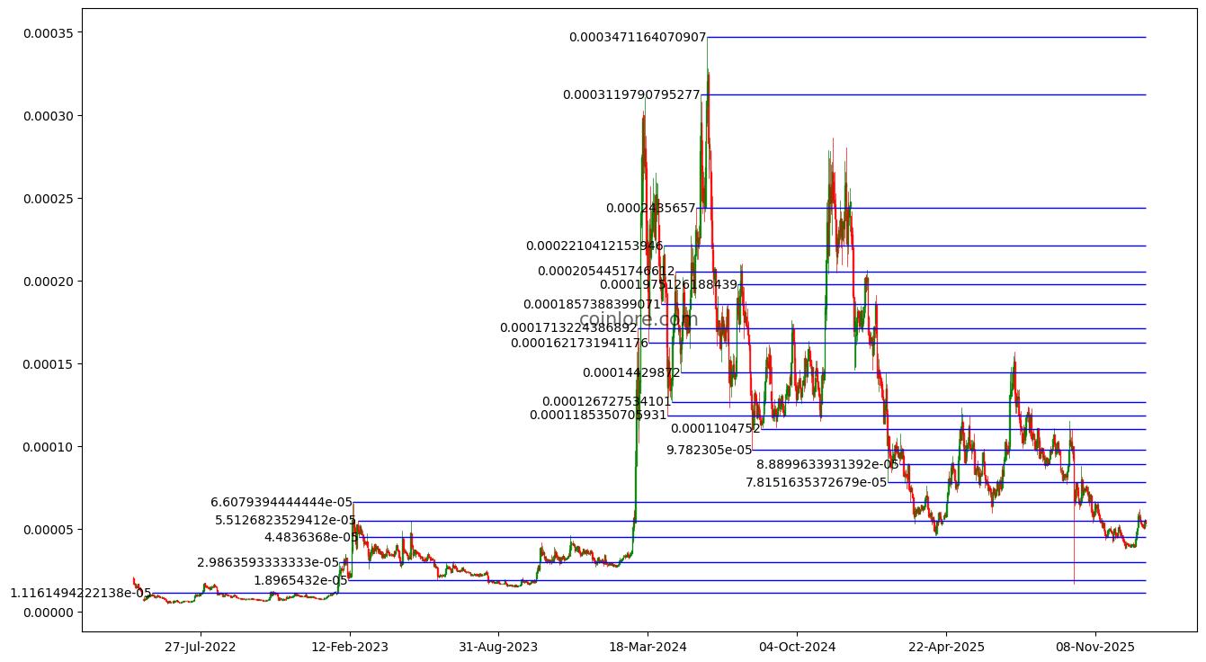 Niveles de soporte y de resistencia de Floki Inu