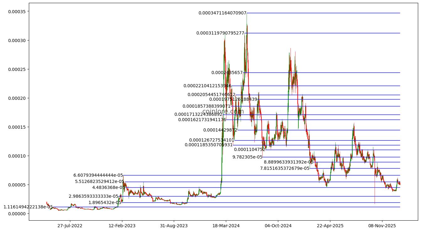 Floki Inu уровни поддержки и сопротивления