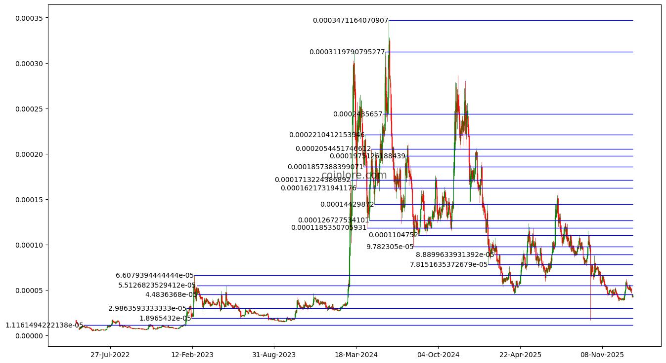 Floki Inu уровни поддержки и сопротивления