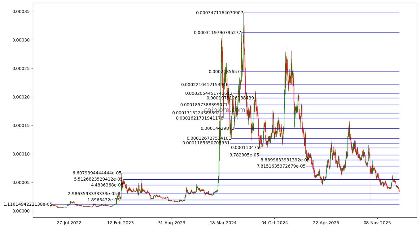 Floki Inu уровни поддержки и сопротивления