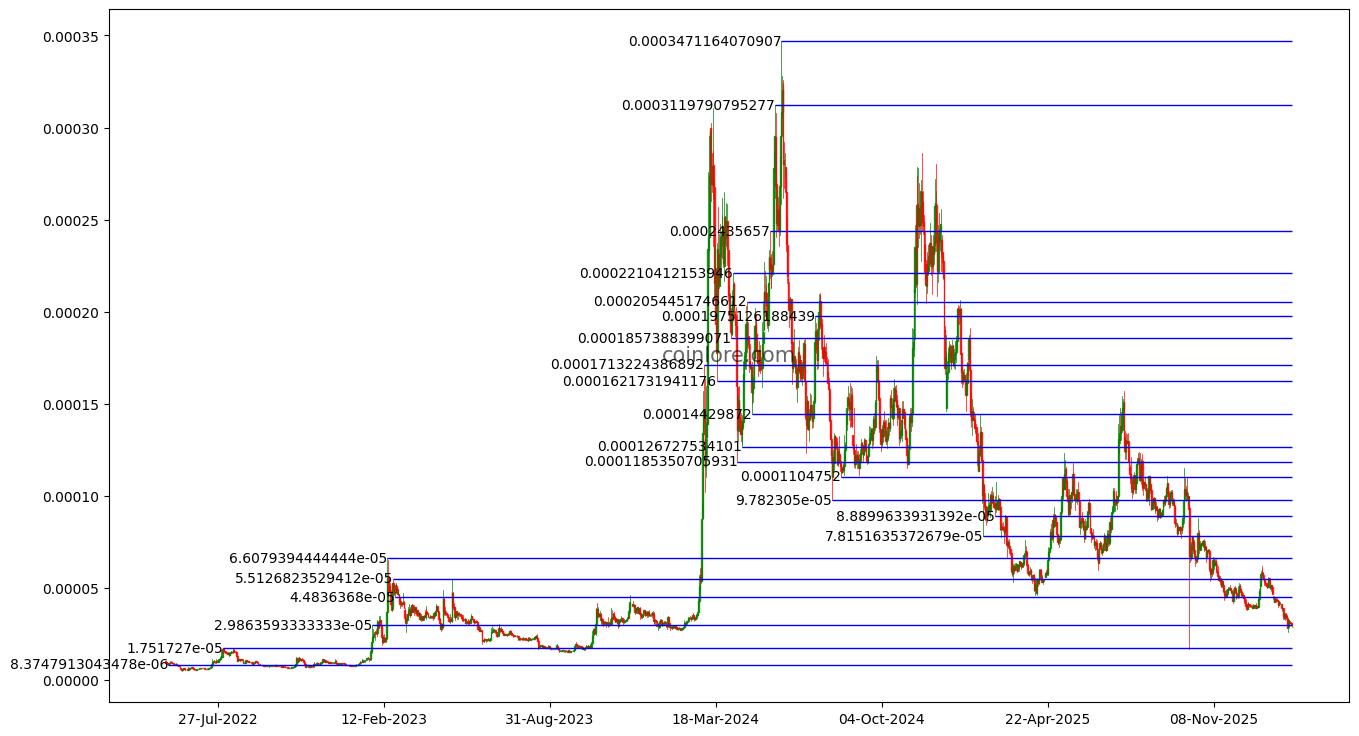 Floki Inu уровни поддержки и сопротивления