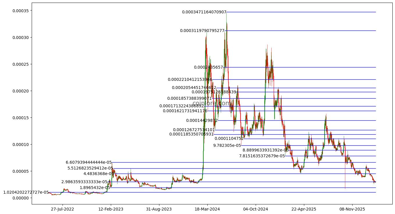 Floki Inu уровни поддержки и сопротивления