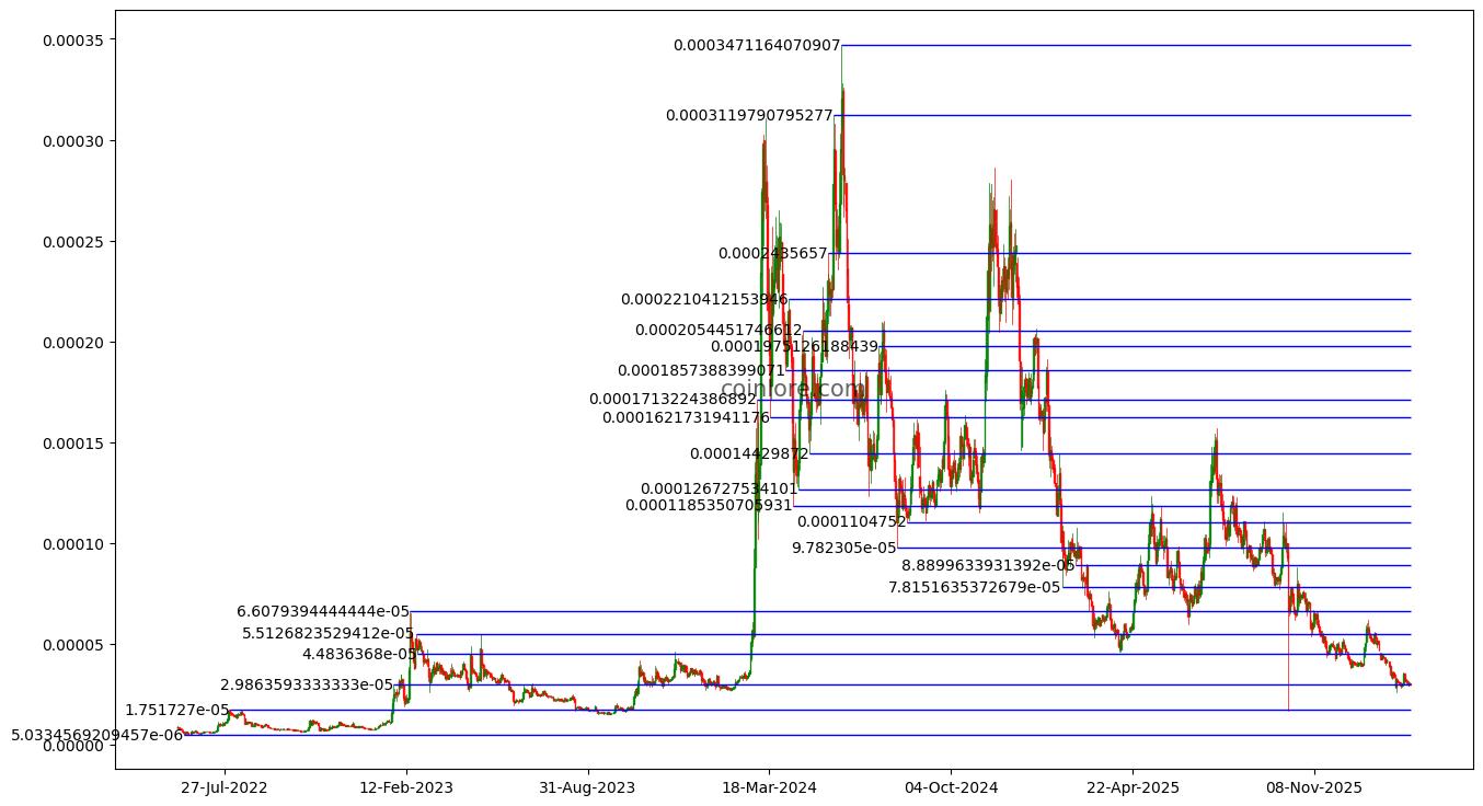 Floki Inu уровни поддержки и сопротивления