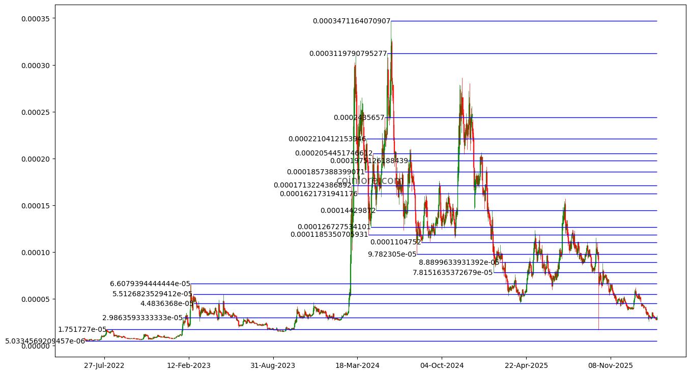 Floki Inu уровни поддержки и сопротивления