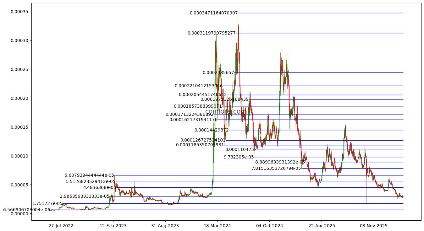 Niveles de soporte y de resistencia de Floki Inu
