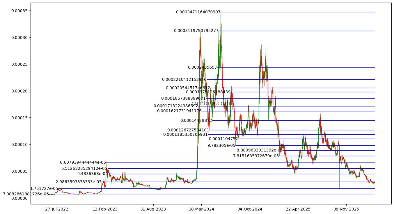 Floki Inu уровни поддержки и сопротивления