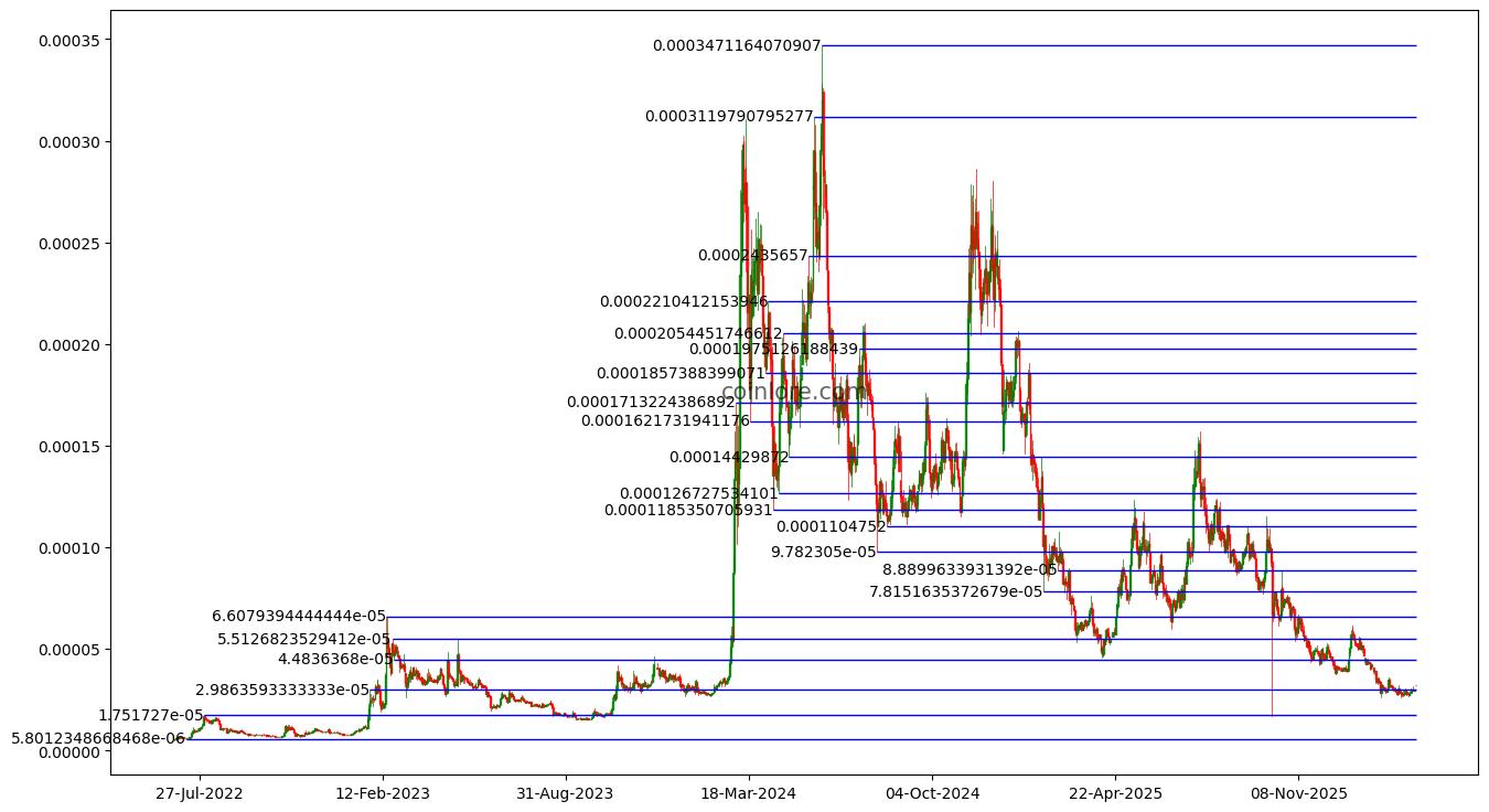 Niveles de soporte y de resistencia de Floki Inu