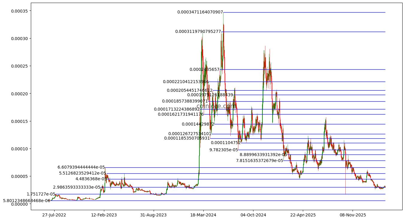 Floki Inu Destek ve Direnç Seviyeleri