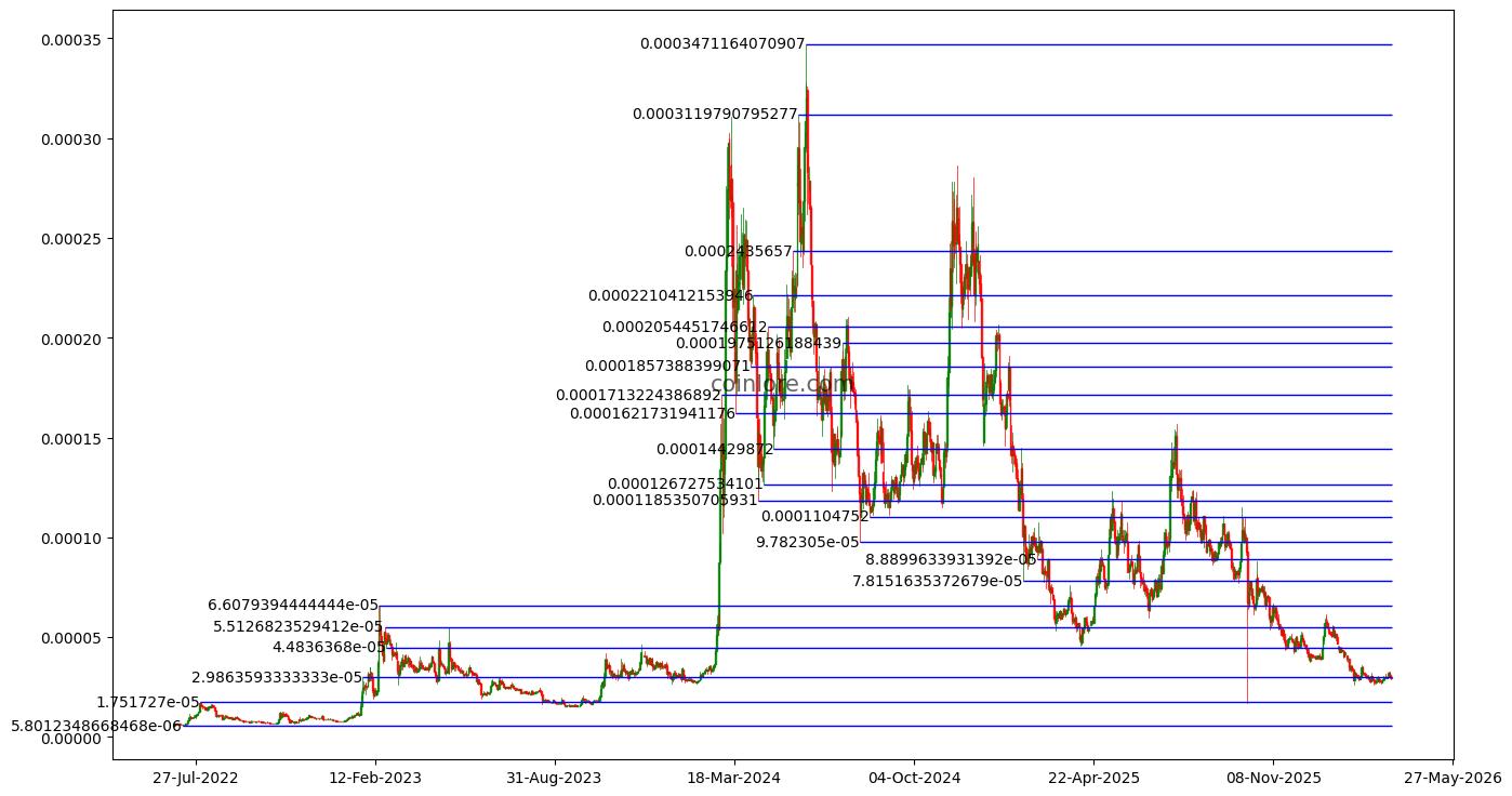 Floki Inu уровни поддержки и сопротивления
