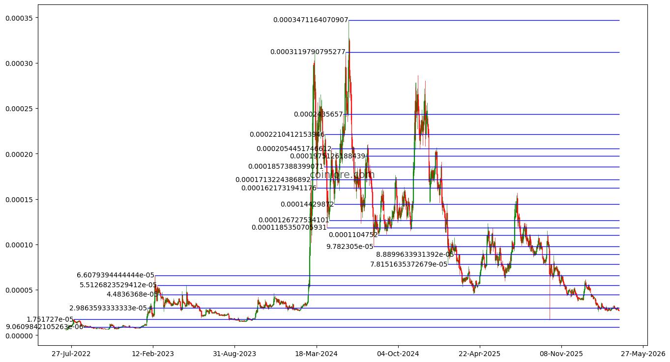 Floki Inu уровни поддержки и сопротивления