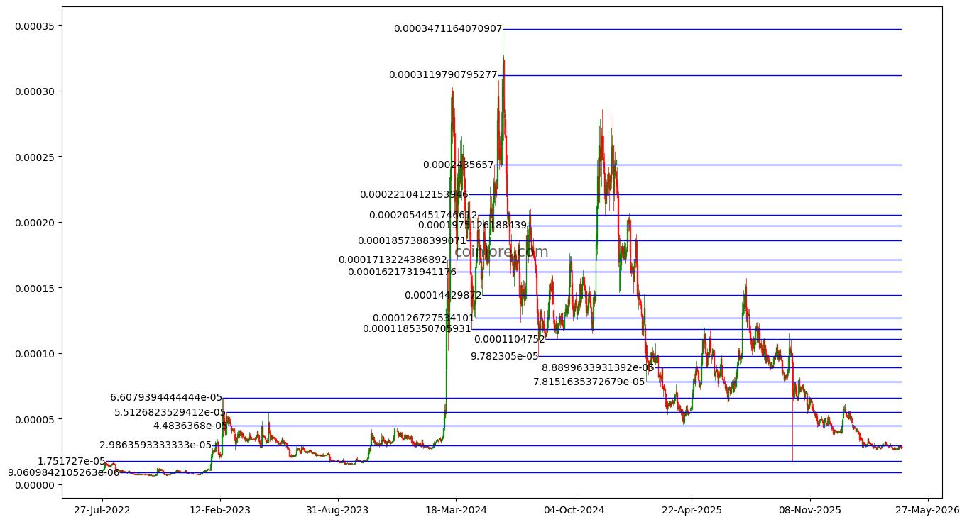 Floki Inu уровни поддержки и сопротивления