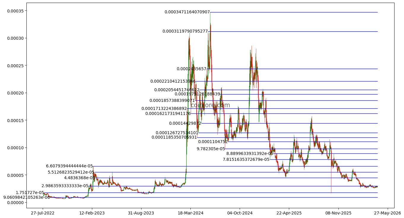 Niveles de soporte y de resistencia de Floki Inu