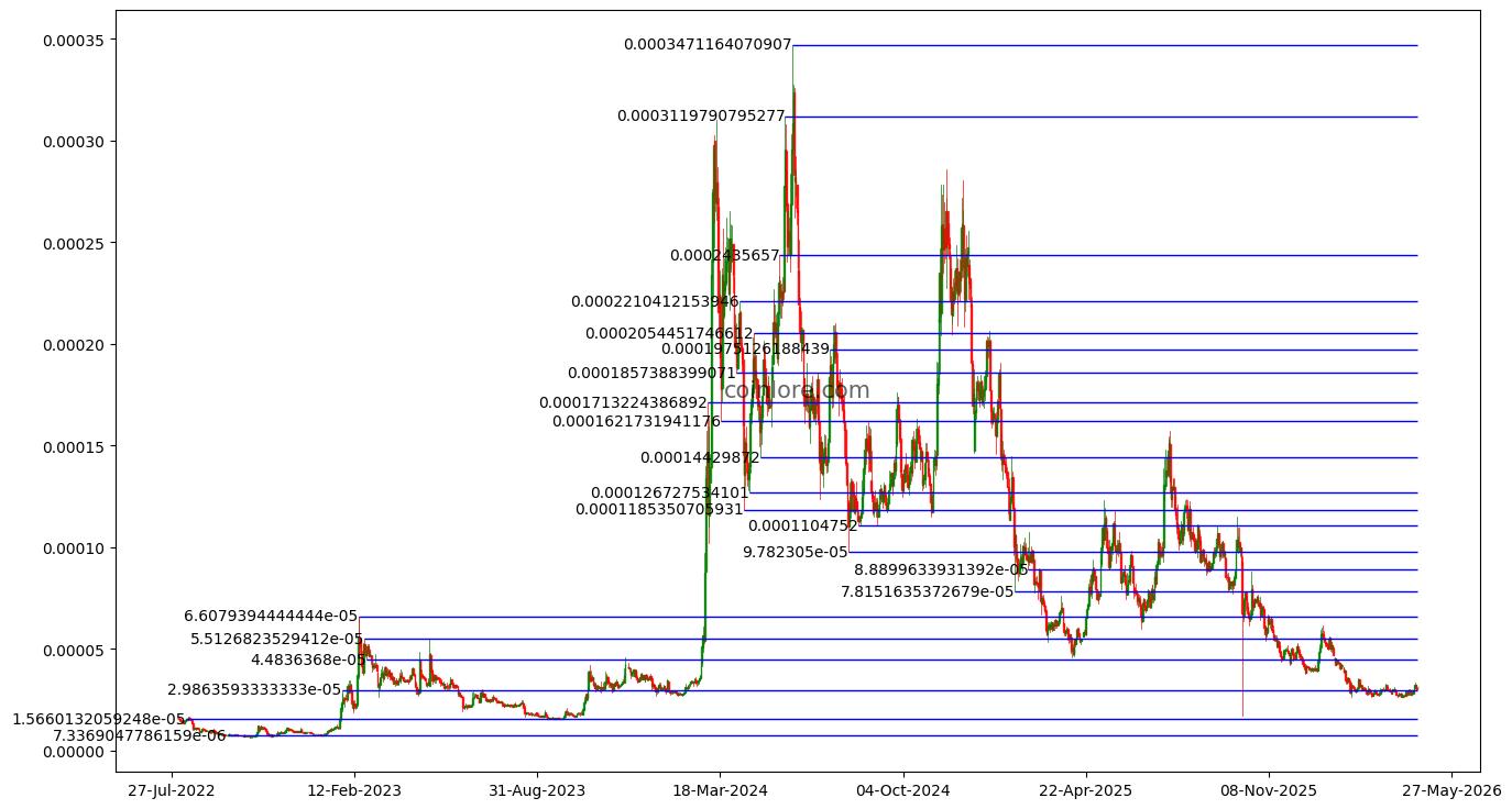 Floki Inu уровни поддержки и сопротивления