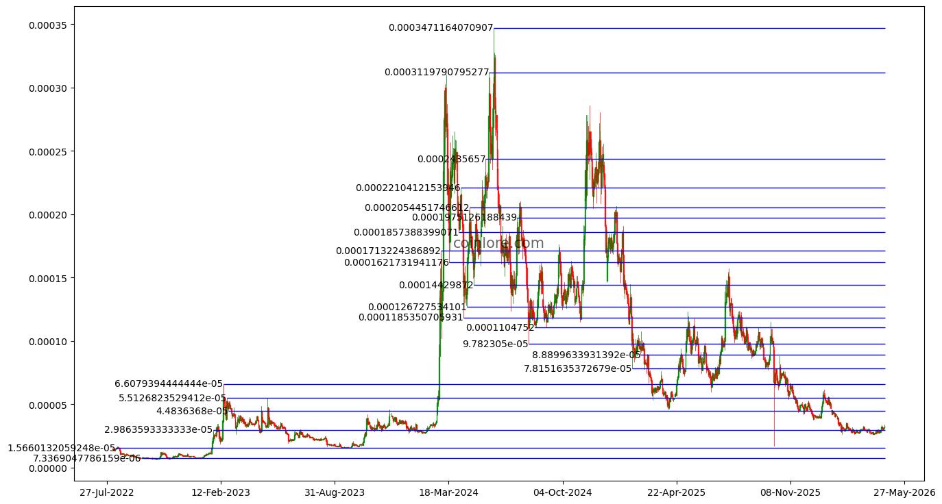 Floki Inu уровни поддержки и сопротивления