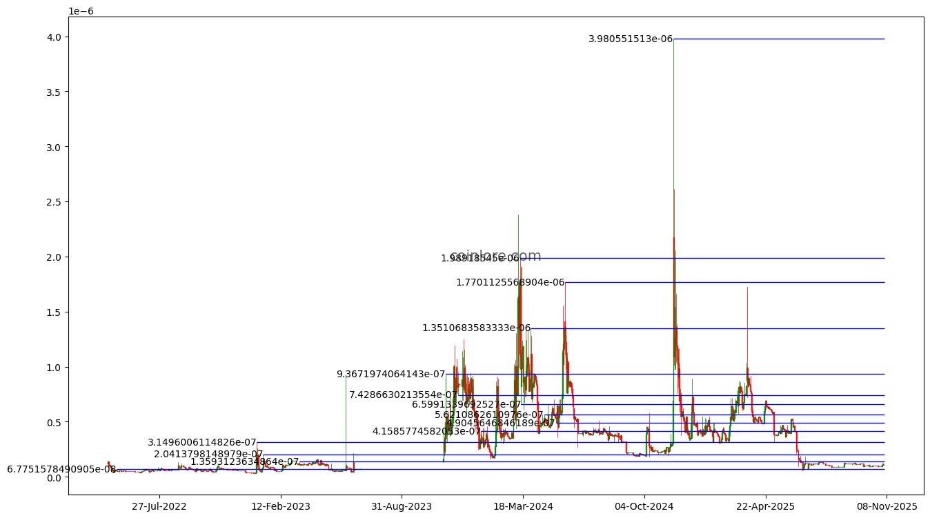 FLOOF Support and resistance levels