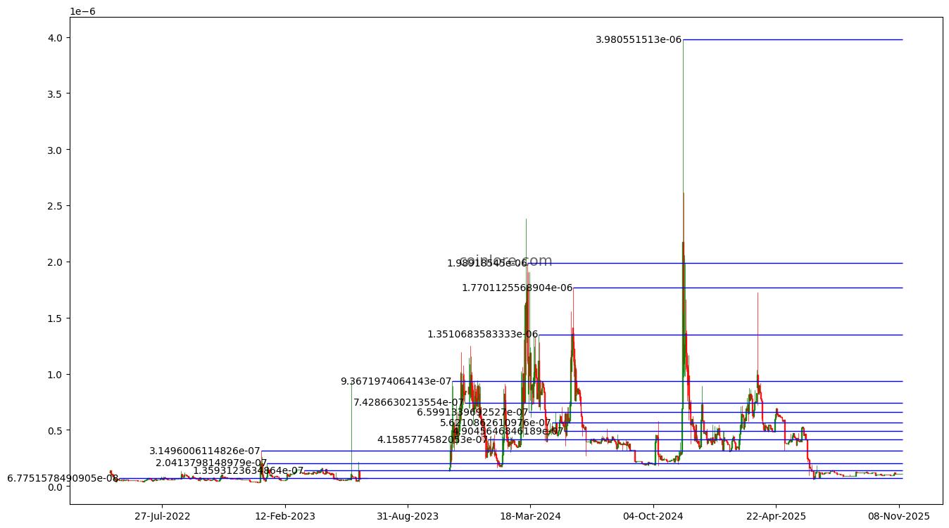FLOOF Support and resistance levels