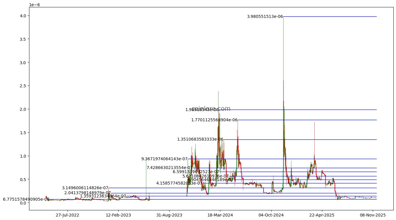 FLOOF Support and resistance levels