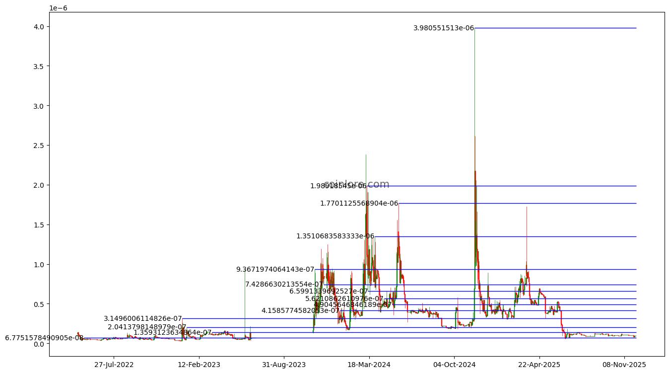 FLOOF Support and resistance levels