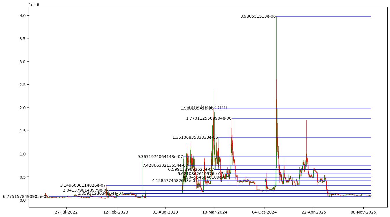 FLOOF Support and resistance levels