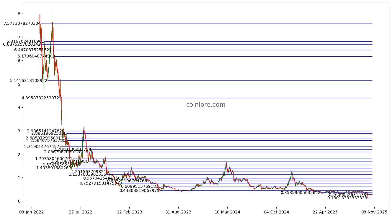 Flow Destek ve Direnç Seviyeleri