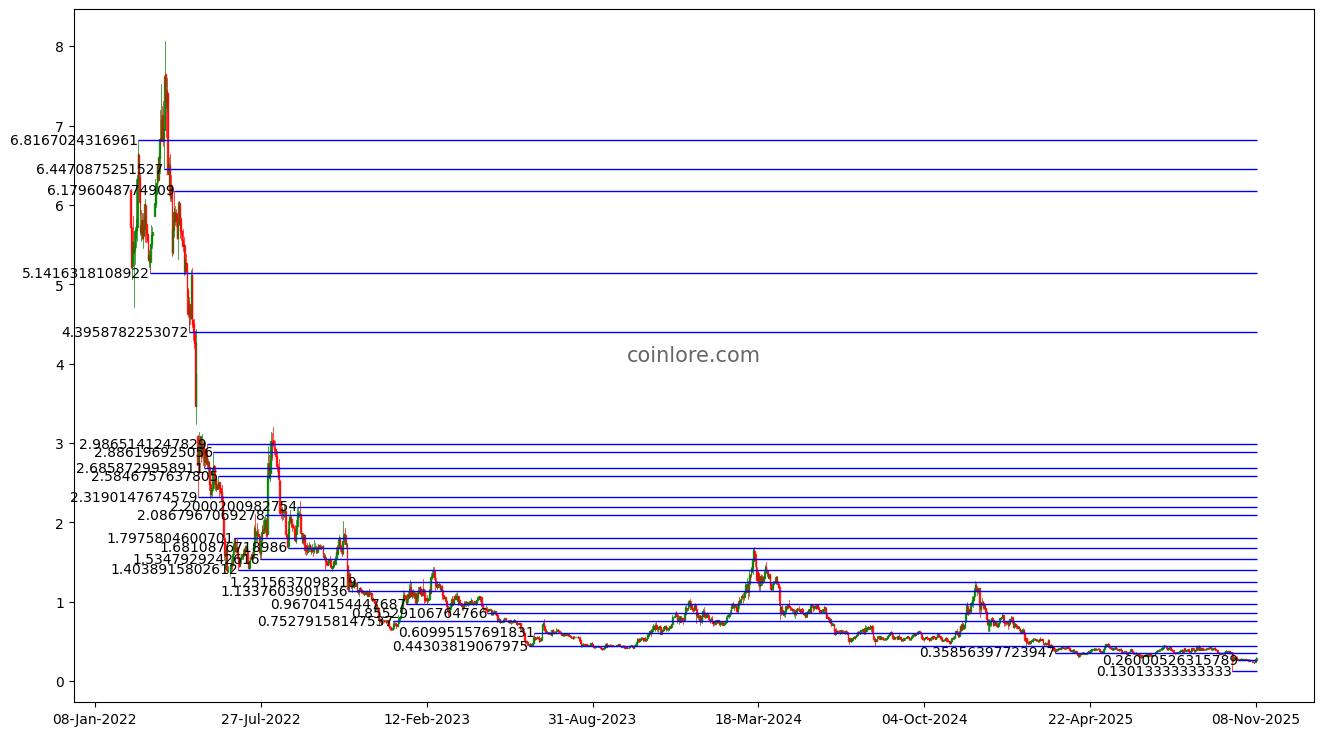Flow Support and resistance levels