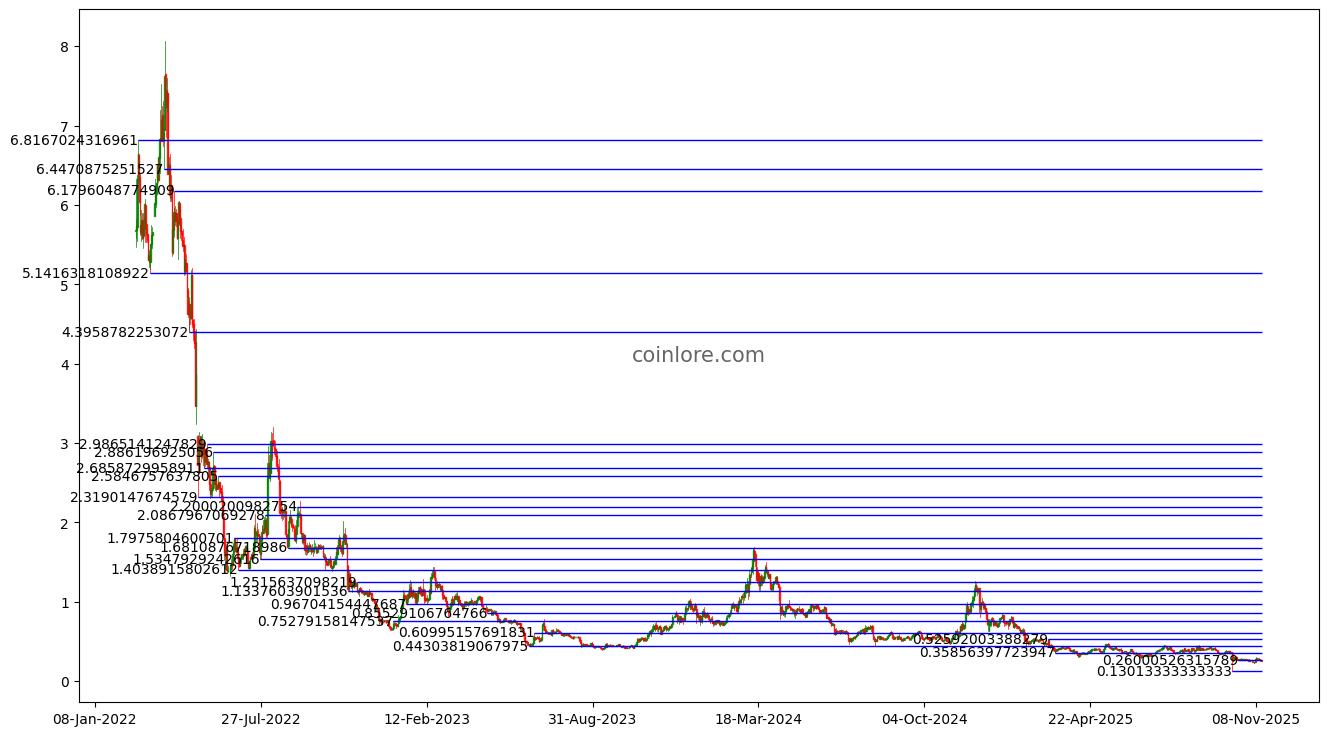 Niveles de soporte y de resistencia de Flow