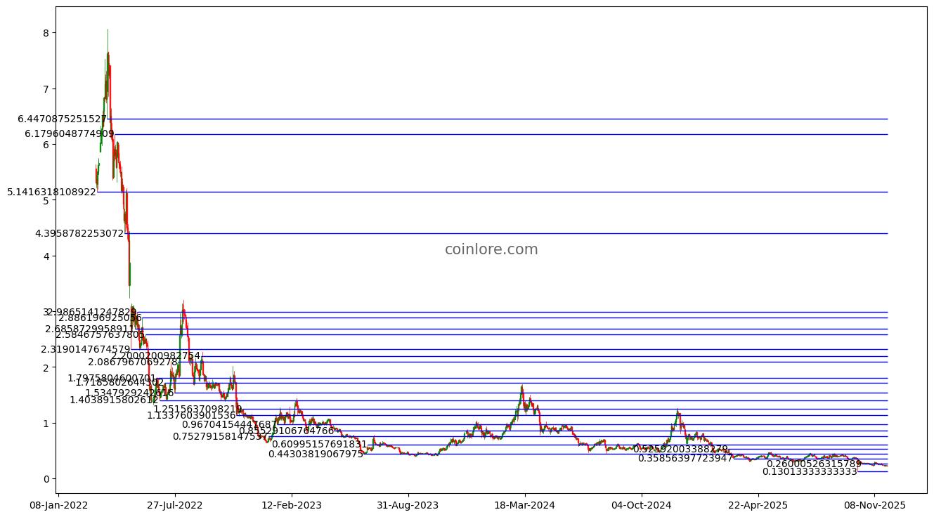 Flow Support and resistance levels