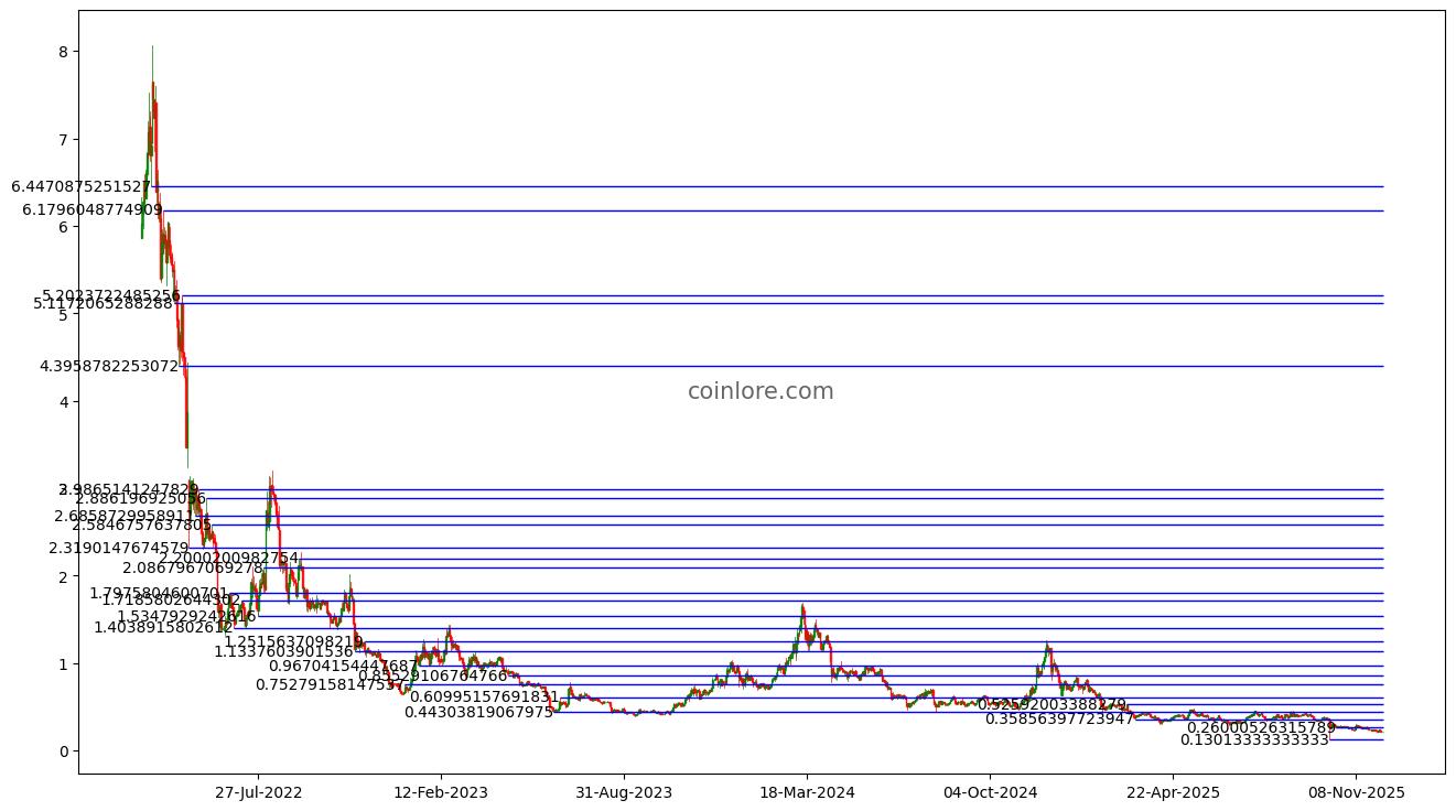 Flow Support and resistance levels