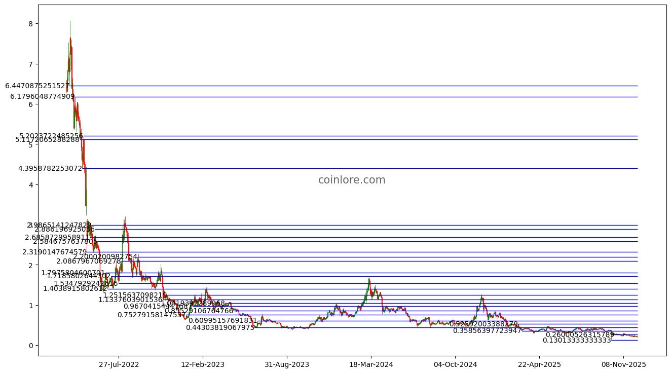 Flow Support and resistance levels