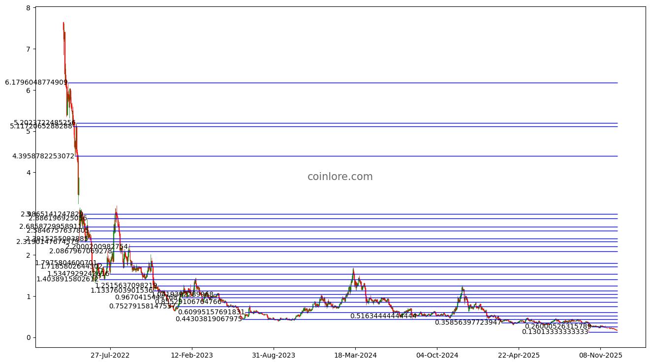 Niveles de soporte y de resistencia de Flow