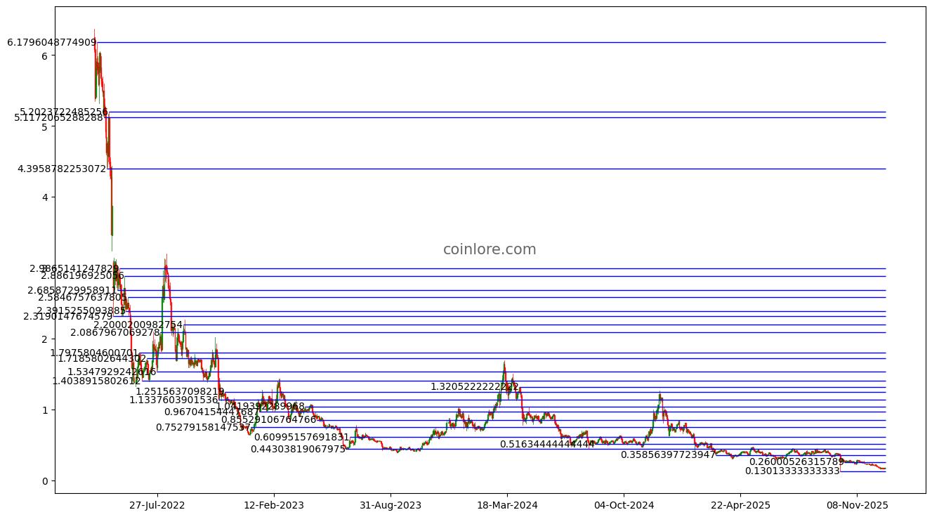 Niveles de soporte y de resistencia de Flow