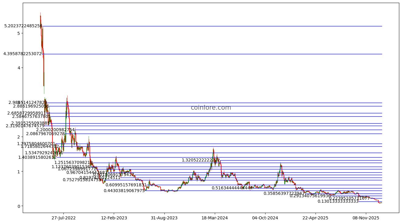 Niveles de soporte y de resistencia de Flow