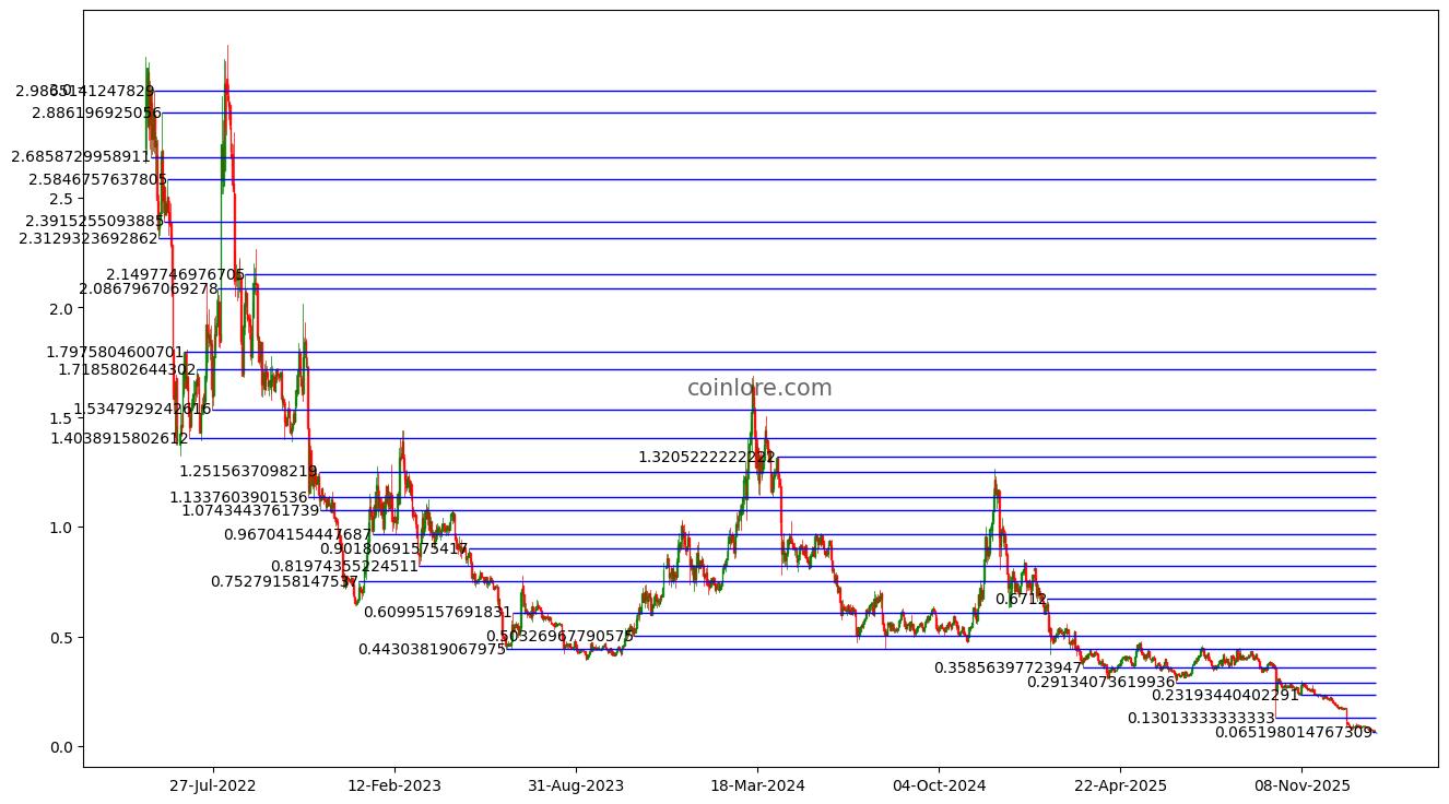 Flow Destek ve Direnç Seviyeleri