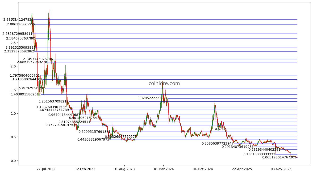 Flow уровни поддержки и сопротивления