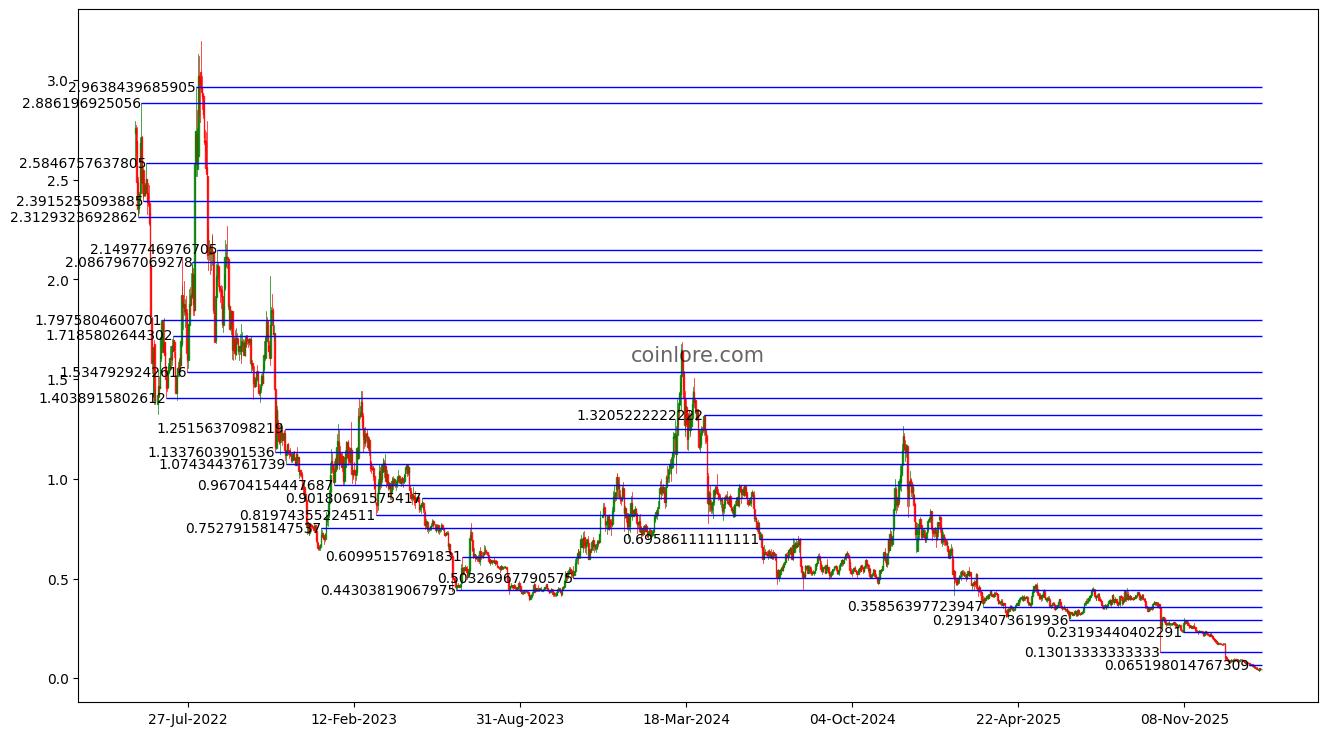 Niveles de soporte y de resistencia de Flow
