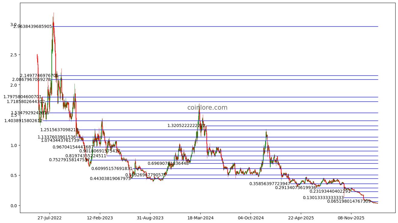 Niveles de soporte y de resistencia de Flow