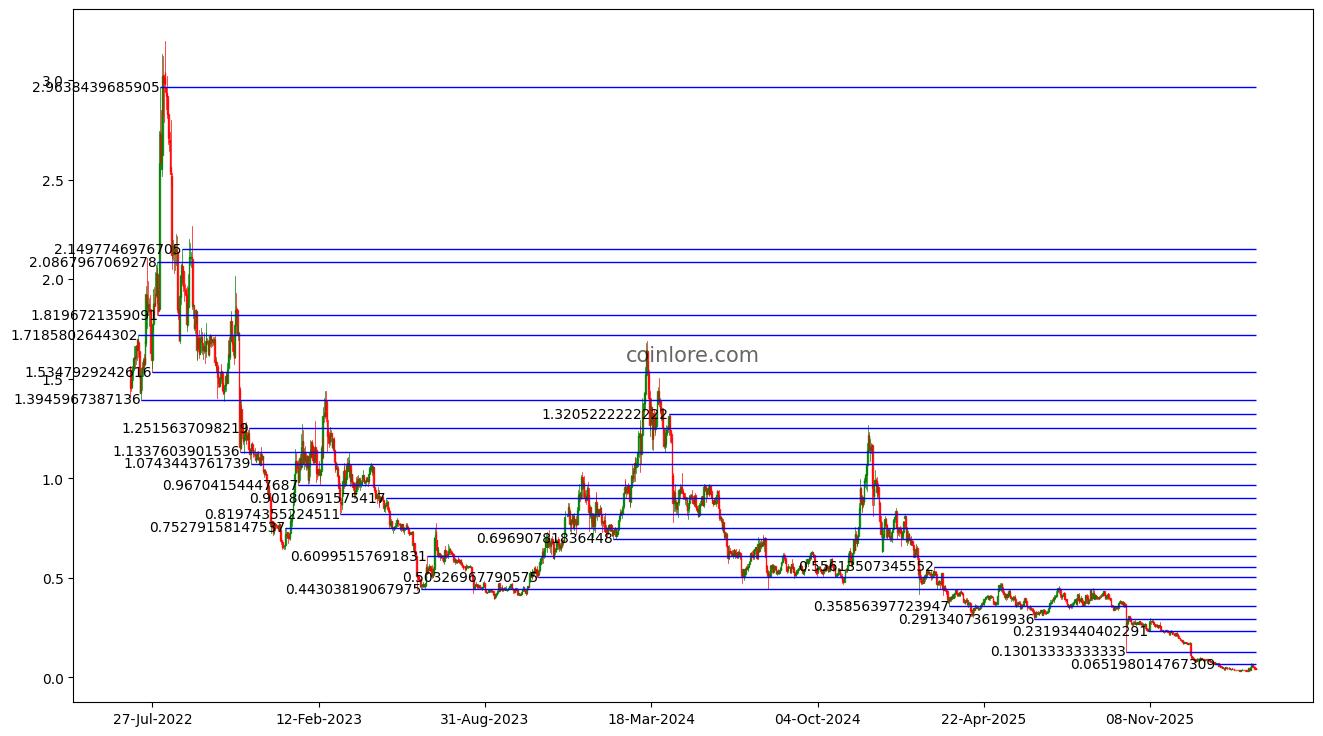 Flow уровни поддержки и сопротивления