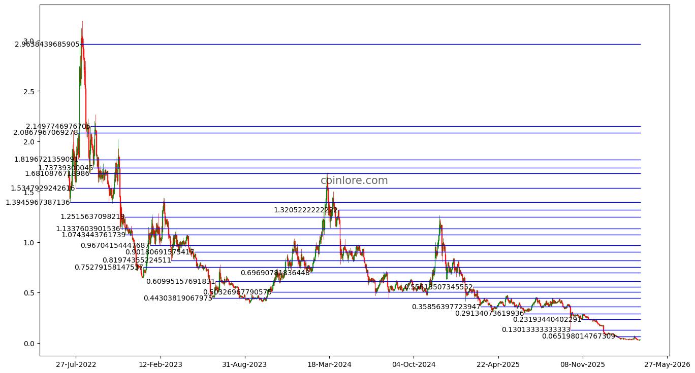 Niveles de soporte y de resistencia de Flow