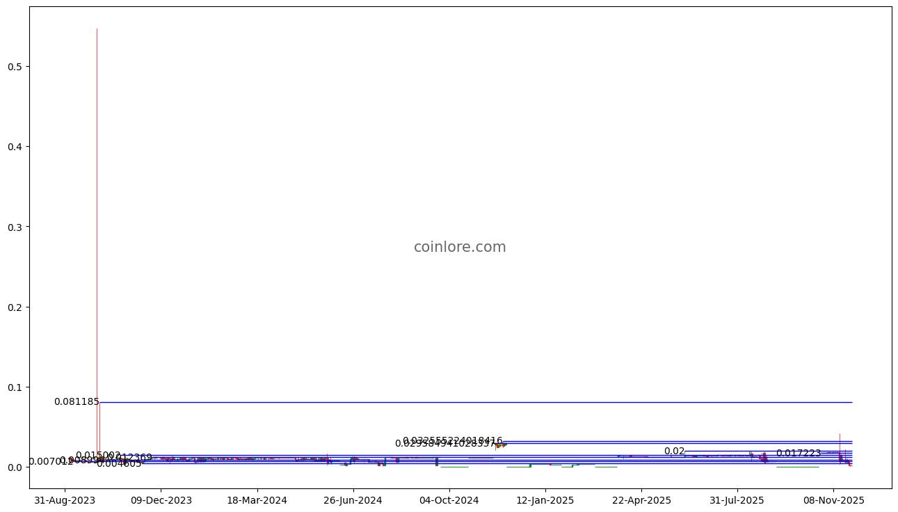 Floxypay Support and resistance levels